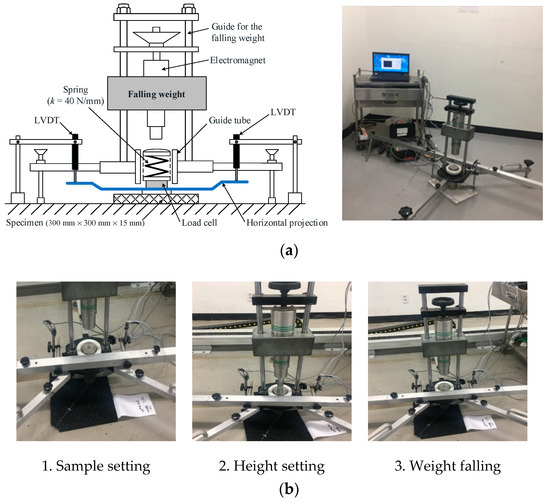 Mechanical and Dynamic Behavior of an Elastic Rubber Layer with ...