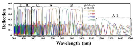 Multiple-Color Reflectors Using Bichiral Liquid Crystal Polymer Films ...