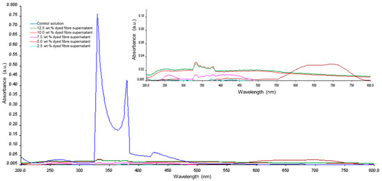 Dope-Dyeing of Polyvinyl Alcohol (PVA) Nanofibres with Remazol Yellow FG