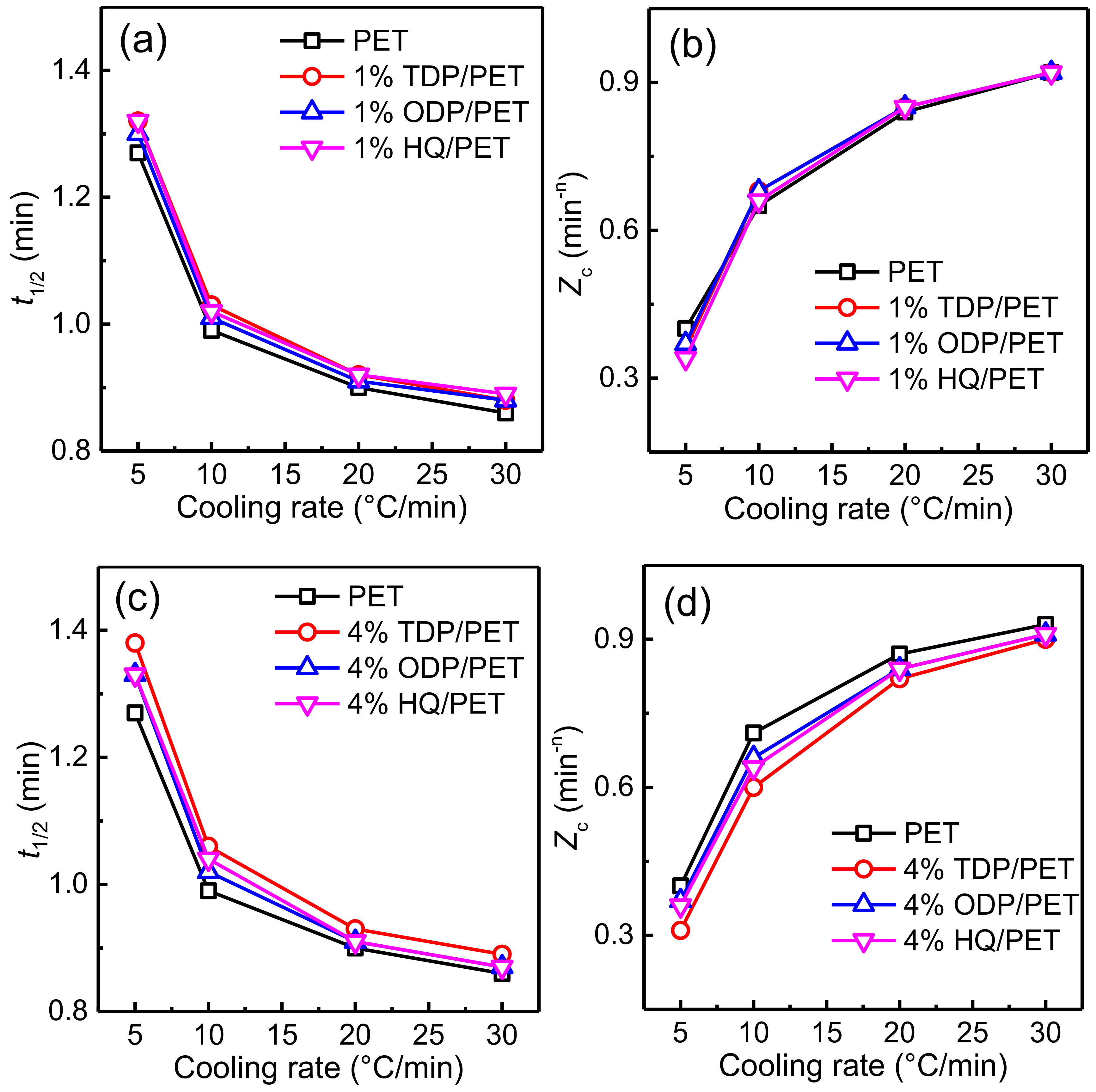 Crystallization and Thermal Behaviors of Poly(ethylene terephthalate)/Bisphenols Complexes ...
