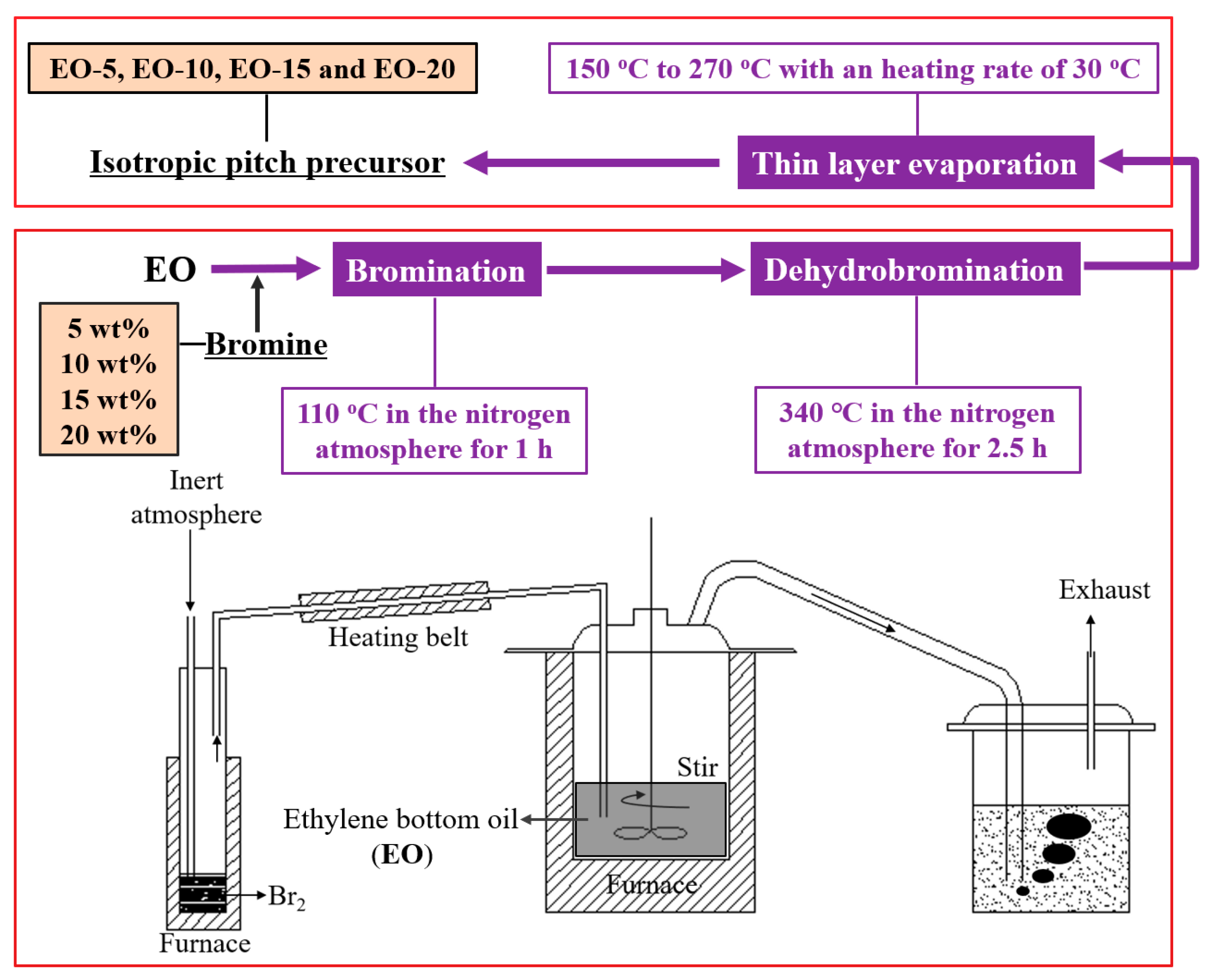 Effects of Bromination-Dehydrobromination on the Microstructure of ...