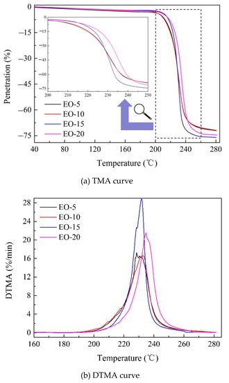 Effects of Bromination-Dehydrobromination on the Microstructure of ...