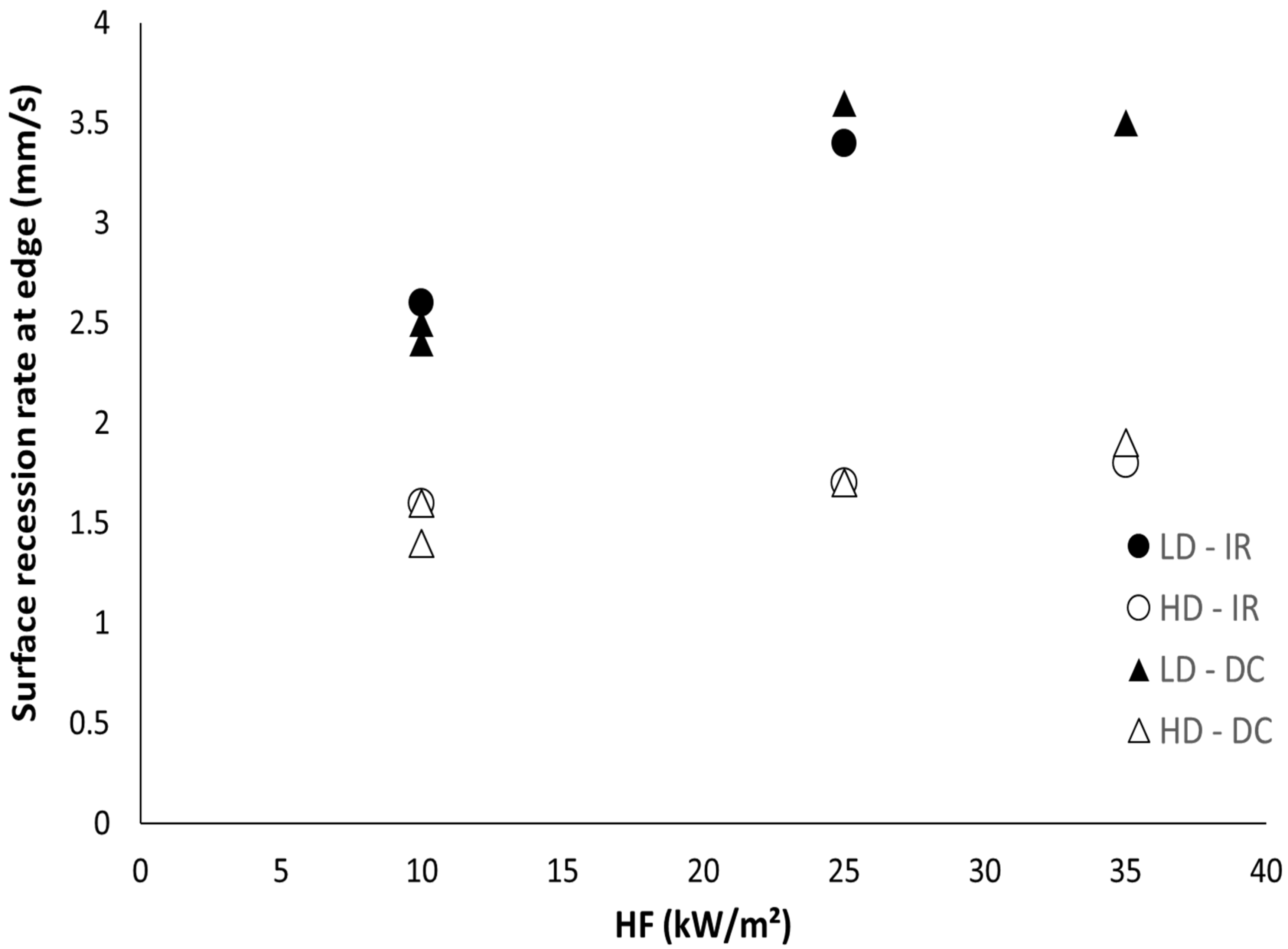 Influence of Density on Foam Collapse under Burning