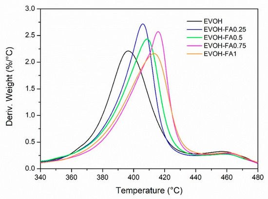 Melt-Processed Bioactive EVOH Films Incorporated with Ferulic Acid