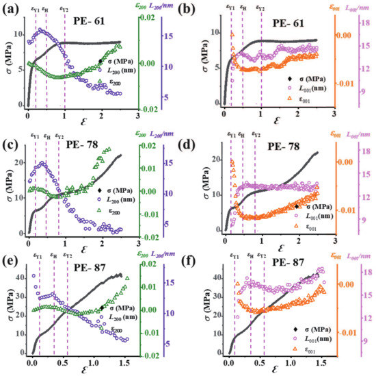 Microstructural Origin of the Double Yield Points of the Metallocene ...