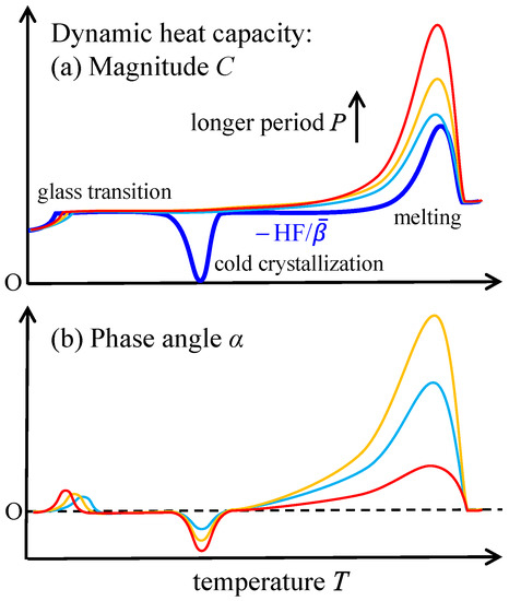 Temperature-Modulated Scanning Calorimetry of Melting–Recrystallization ...