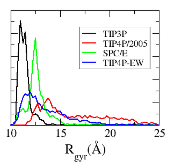 Effect of the Water Model in Simulations of Protein–Protein Recognition ...