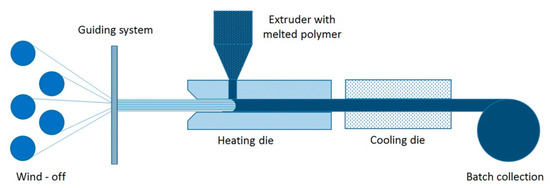 Thermoplastic Pultrusion: A Review