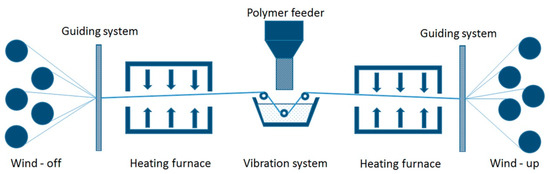 Thermoplastic Pultrusion: A Review