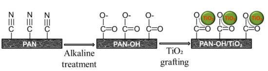 Hydrophilic Surface-Modified PAN Nanofibrous Membranes for Efficient ...
