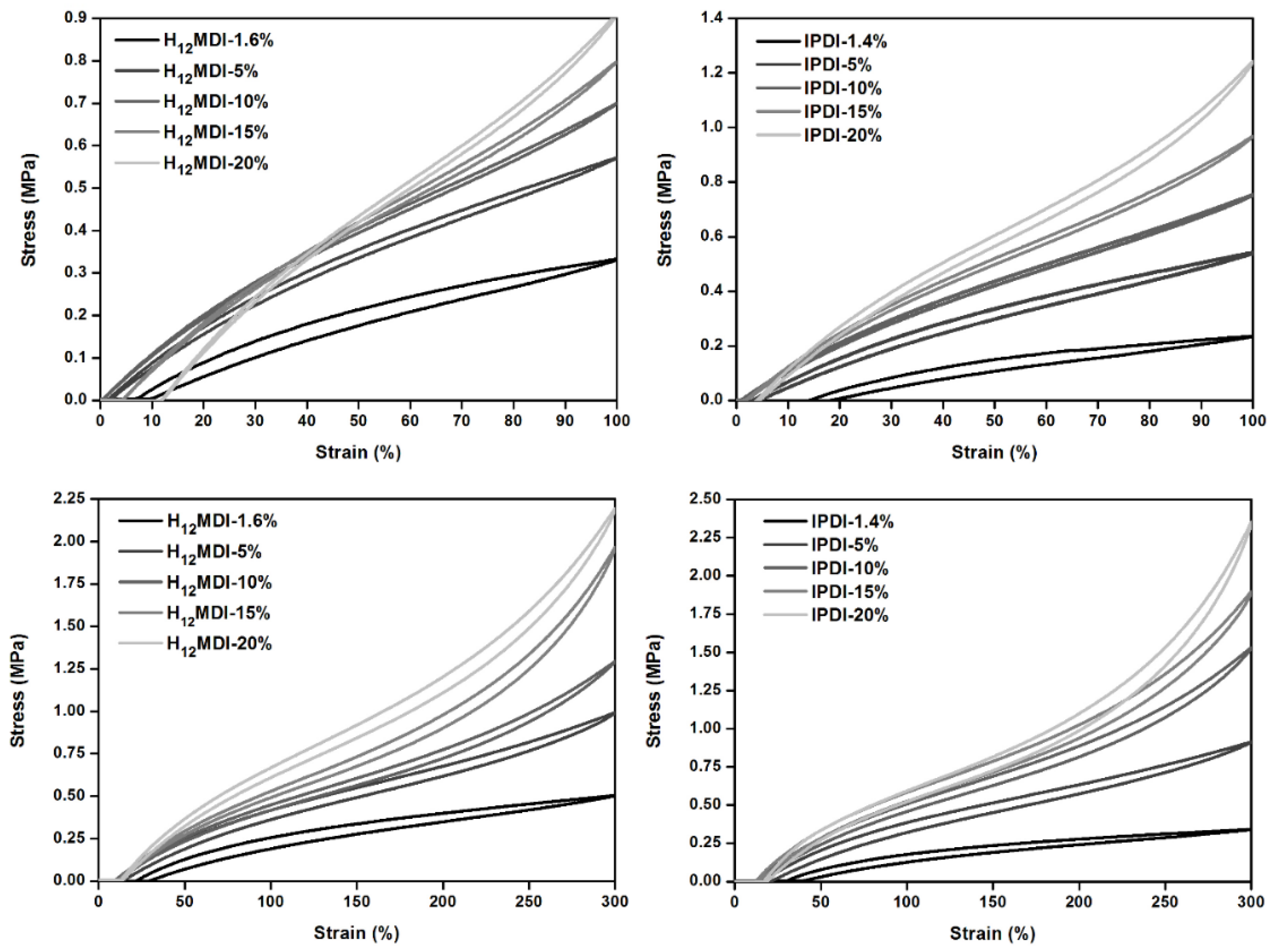 Influence of Hard Segment Content and Diisocyanate Structure on the ...
