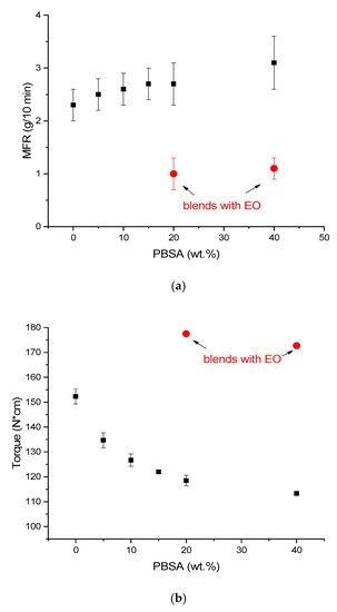 Poly(lactic acid) (PLA)/Poly(butylene succinate-co-adipate) (PBSA ...