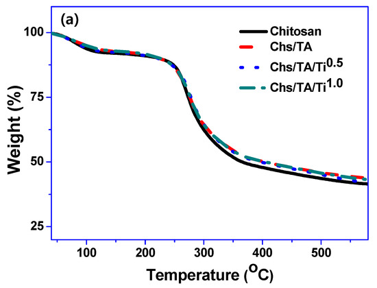 Tannic-Acid-Cross-Linked and TiO2-Nanoparticle-Reinforced Chitosan ...