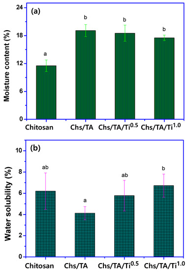 Tannic-Acid-Cross-Linked and TiO2-Nanoparticle-Reinforced Chitosan ...