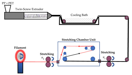 Development of Polypropylene/Polyethylene Terephthalate Microfibrillar ...
