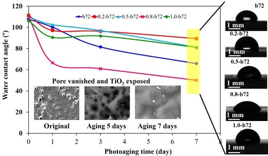 Polymers | Free Full-Text | The Adverse Effects of TiO2 Photocatalycity ...