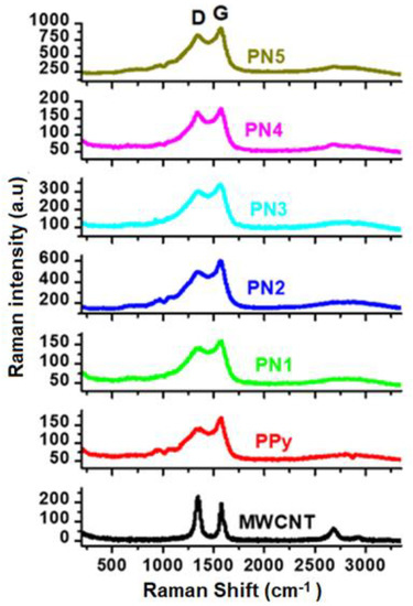 One-Dimensional Nanocomposites Based on Polypyrrole-Carbon Nanotubes ...