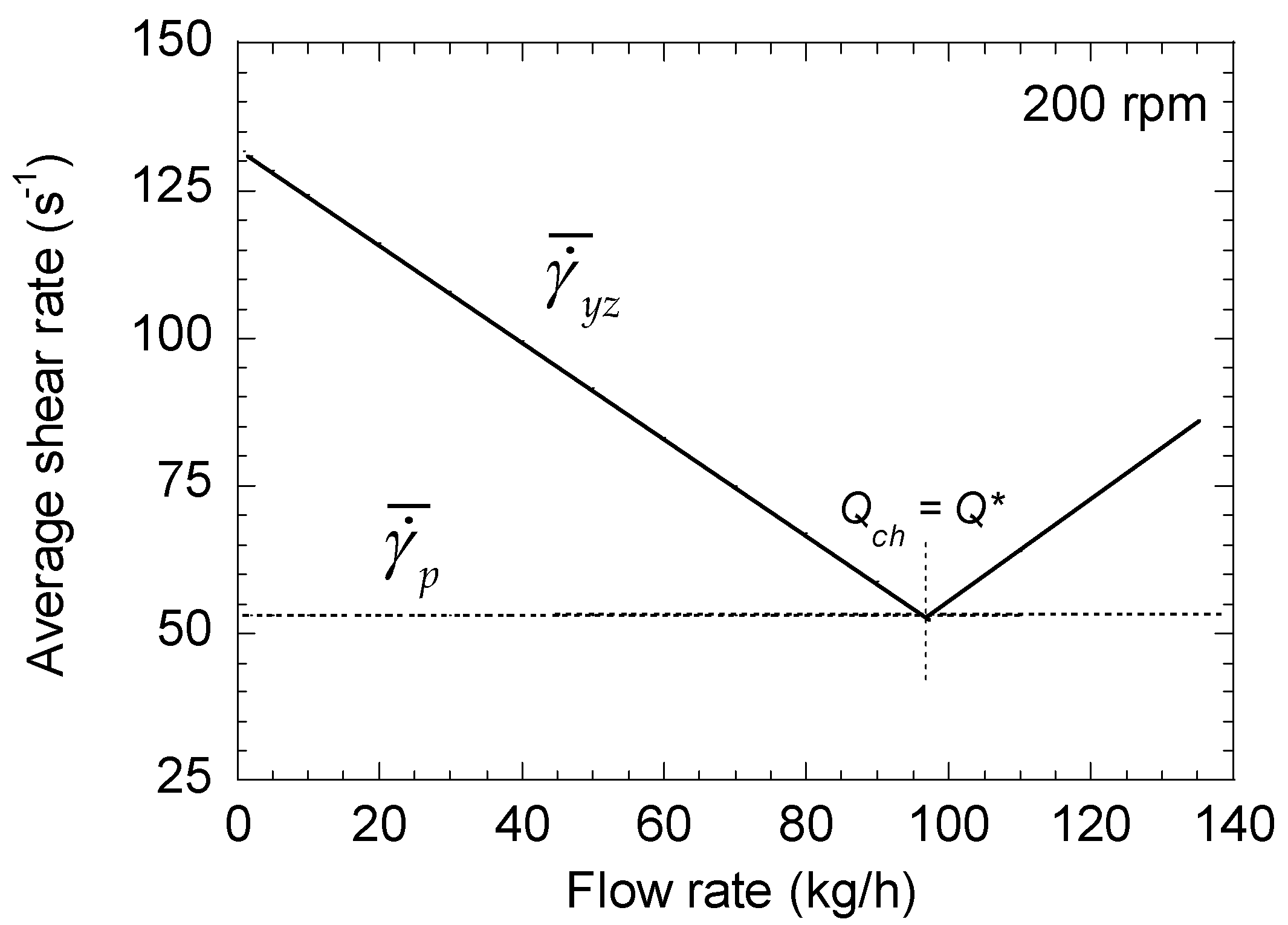 Average Shear Rates in the Screw Elements of a Corotating Twin-Screw ...