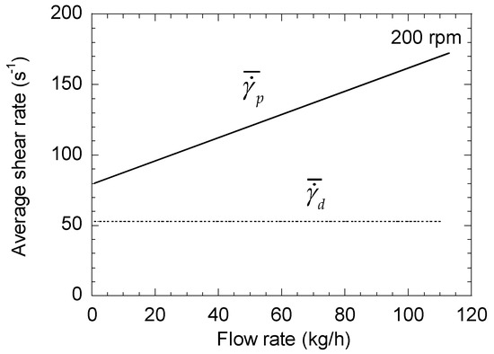Average Shear Rates in the Screw Elements of a Corotating Twin-Screw ...