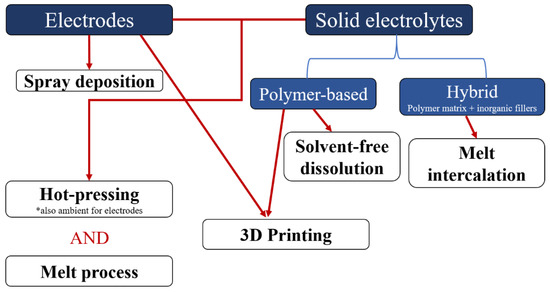 Challenges in Solvent-Free Methods for Manufacturing Electrodes and ...
