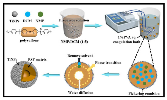 Novel TiO2 Nanoparticles/Polysulfone Composite Hollow Microspheres for ...