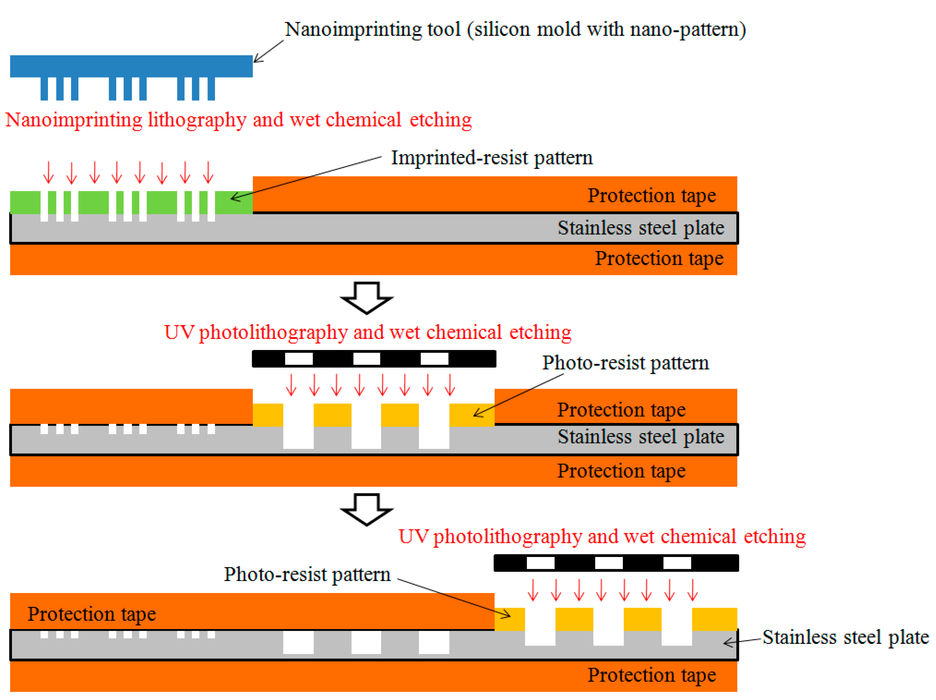 Nonuniform Heating Method for Hot Embossing of Polymers with Multiscale ...