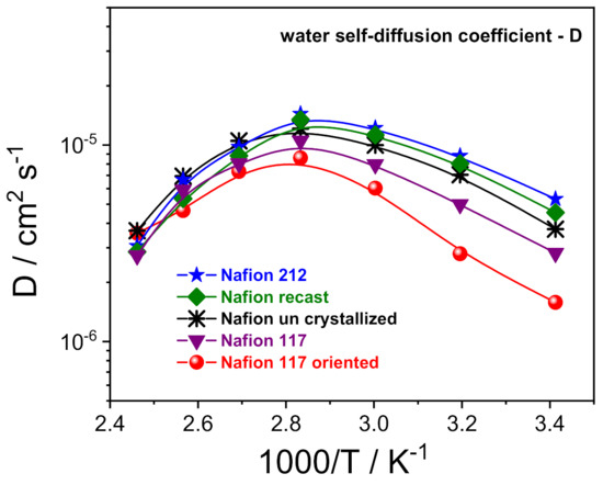How the Morphology of Nafion-Based Membranes Affects Proton Transport