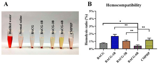 Berberine-Coated Biomimetic Composite Microspheres for Simultaneously ...