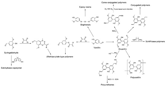 Recent Advances in Renewable Polymer Production from Lignin-Derived ...