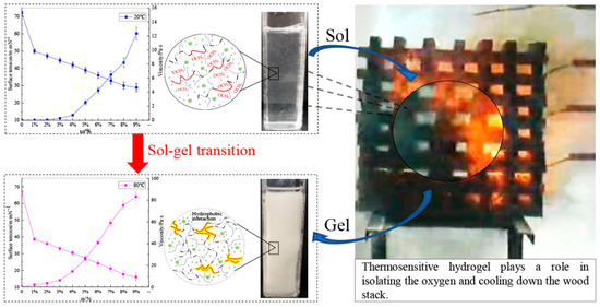 Polymers | Free Full-Text | Experimental Study on Thermosensitive ...