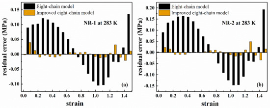 Ability of Constitutive Models to Characterize the Temperature ...