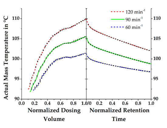 Temperature Profile in Rubber Injection Molding: Application of a ...