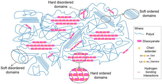 Advances in Waterborne Polyurethane and Polyurethane-Urea Dispersions ...