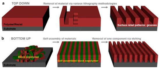 Multifunctional Structured Platforms: From Patterning of Polymer-Based ...