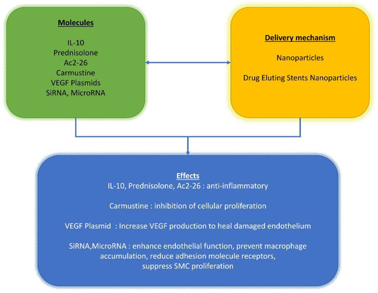 The Use of Bioactive Polymers for Intervention and Tissue Engineering ...
