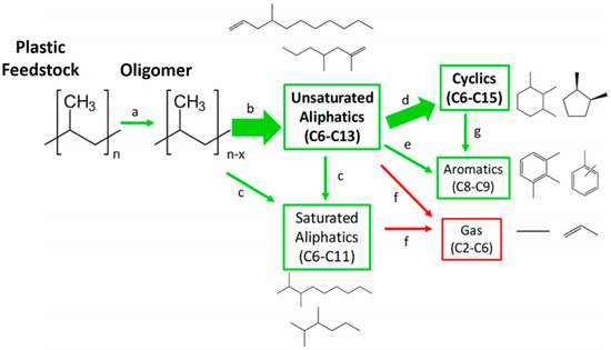 Current Technologies in Depolymerization Process and the Road Ahead