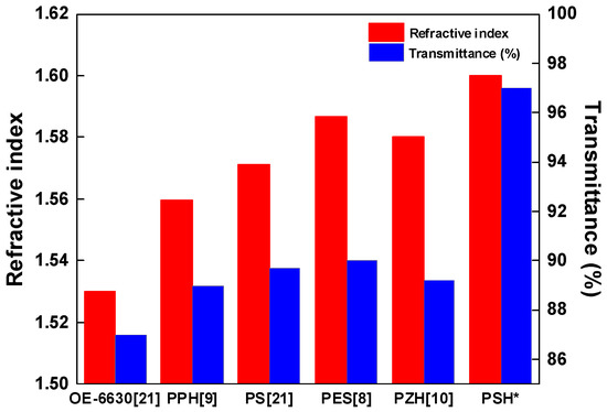 Fast Curable Polysiloxane-Silphenylene Hybrimer with High Transparency ...
