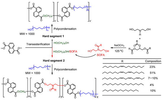 Hardness Modulated Thermoplastic Poly(ether ester) Elastomers for the ...
