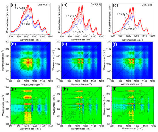 2D Correlation Spectroscopy (2DCoS) Analysis of Temperature-Dependent FTIR-ATR Spectra in ...