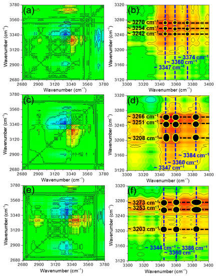 2D Correlation Spectroscopy (2DCoS) Analysis of Temperature-Dependent FTIR-ATR Spectra in ...