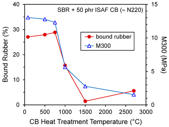 Polymers | Free Full-Text | Nature of Carbon Black Reinforcement of ...