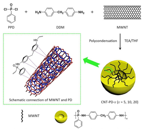 Fire-Safe Polymer Composites: Flame-Retardant Effect of Nanofillers