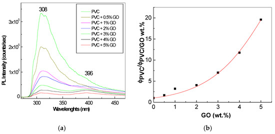 Poly(Vinyl Chloride) Spheres Coated with Graphene Oxide Sheets: From ...
