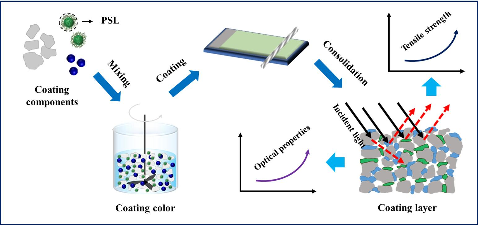 Polymers | Free Full-Text | The Effect of a Polymer-Stabilized Latex ...