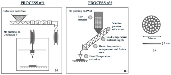 Effects of Two Melt Extrusion Based Additive Manufacturing Technologies ...