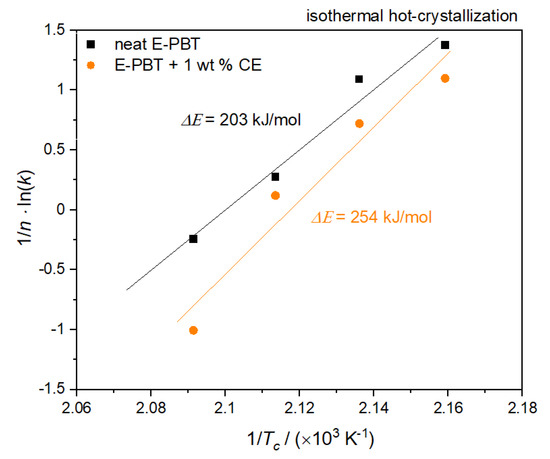 Insights into the Bead Fusion Mechanism of Expanded Polybutylene Terephthalate (E-PBT)