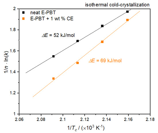 Insights into the Bead Fusion Mechanism of Expanded Polybutylene Terephthalate (E-PBT)