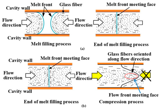 Effects of Heating and Cooling of Injection Mold Cavity Surface and ...