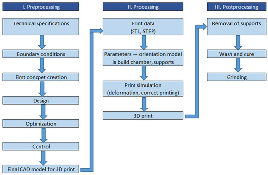 A Review of Vat Photopolymerization Technology: Materials, Applications ...