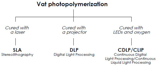 A Review of Vat Photopolymerization Technology: Materials, Applications ...